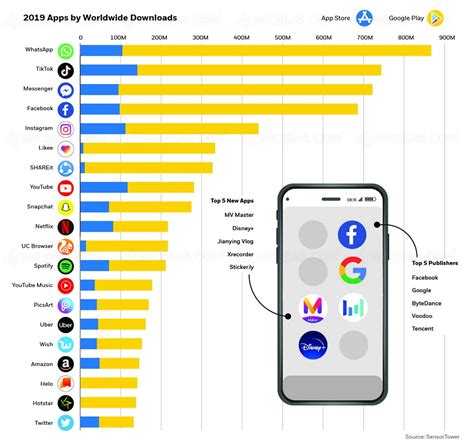 Top 20 Des Applications Les Plus Téléchargées En 2019