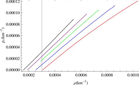 Numerical Values Of Physical Parameters For Different Compact Object