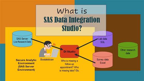 What Is SAS Data Integration DI Studio Livestream Recording YouTube