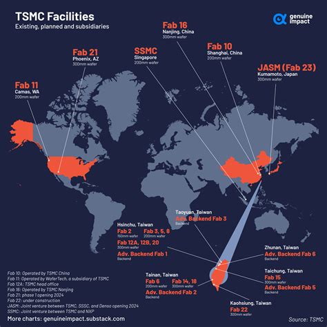 Behemoth In Semi Chip Manufacturing Tsmc