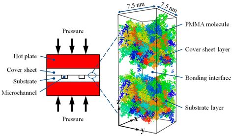 Pressure Molecular Dynamics