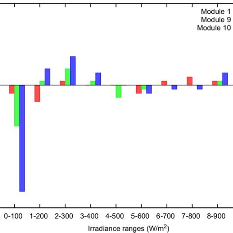 Percentage Deviation Of Predicted Output From Measured Output For Each