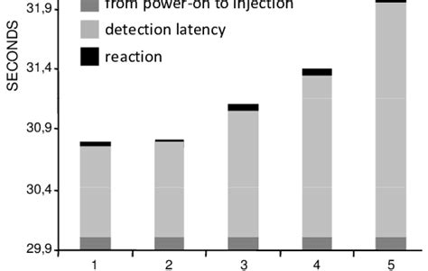 Five Executions Of A Fault Injection Experiment On The Safedmi