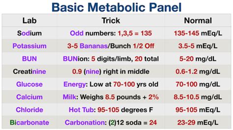 Bmp Normal Lab Values Flashcards Quizlet