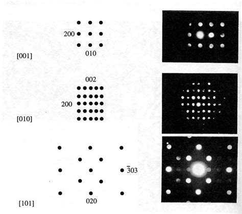 Diffraction Patterns Of Titanium Boride Laths At 001 010 And 101 Download Scientific