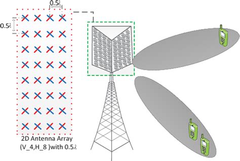 Figure 1 From Three Dimensional Beamforming And Limited Feedback Precoding For Future Lte
