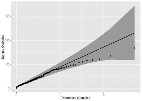Quantile Quantile Plot Extensions For Ggplot Qqplotr