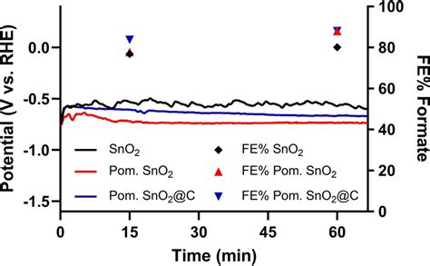 Average Ir‐compensated Potential V Vs Rhe And Fe Towards Formate Download Scientific