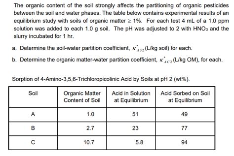 The Organic Content Of The Soil Strongly Affects The Chegg Com