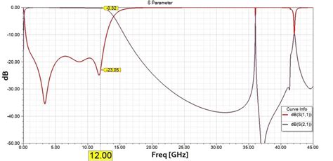 low pass filter simulation results in hfss download scientific diagram