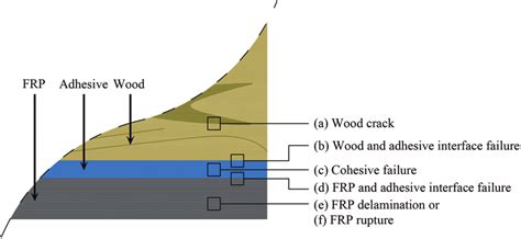 Schematic View Of Failure Modes Download Scientific Diagram
