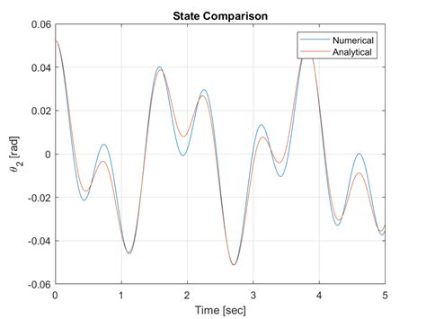Github Amir M Vahedimodeling And Simulation Of A Double Pendulum