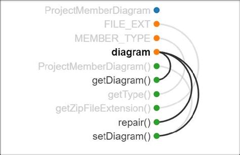 Visualization Of Cohesion For The Class Attribute Diagram Using Arc