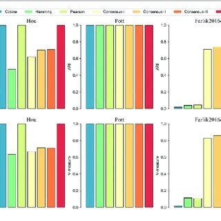 Clustering Performance Comparison Of Different Similarity Measures On Download Scientific