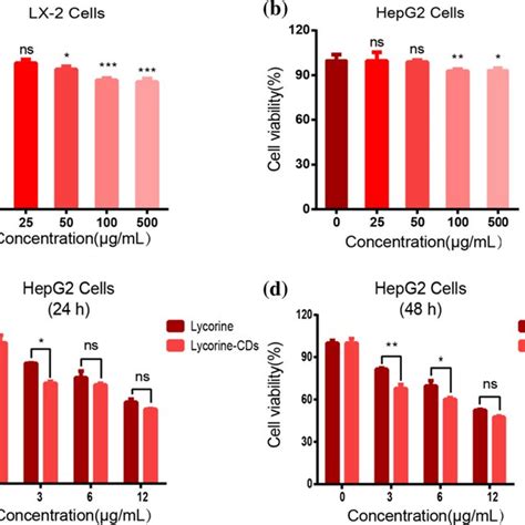 Cytotoxicity Of Lx 2 Cells A And Hepg2 Cells B After Incubating