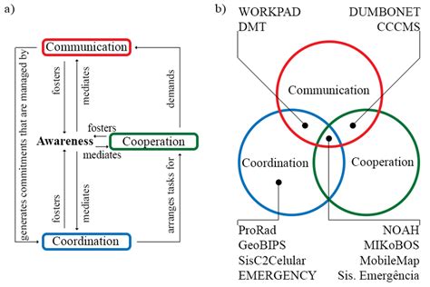 3c Collaboration Model Instantiated For Group Work A Adapted From