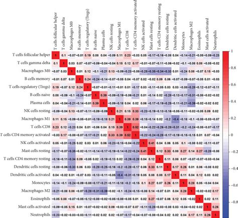 Evaluation Of Immune Cell Abundance In Different Clusters Of Luad
