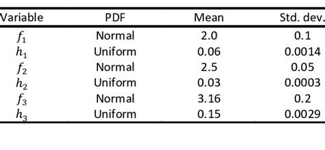 Pdfs Of Structural Response Variability Download Table