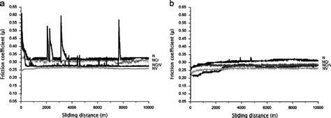 Friction Coef Fi Cient Evolution With Sliding Distance For Materials
