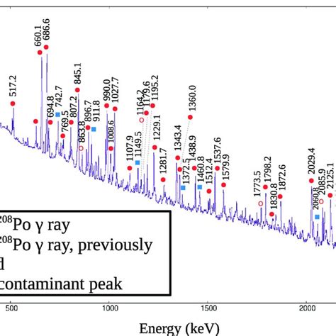 Full γ γ Matrix Projection 1 μs Coincidence Window For All A 208