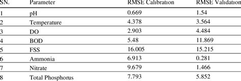 Rmse Values For Calibration And Validation Stages Download Scientific