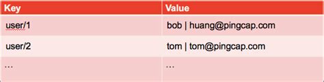 How We Build TiDB TiDB