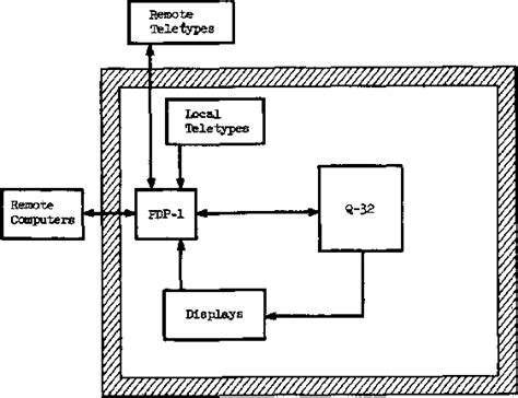 Figure From A General Purpose Time Sharing System Semantic Scholar