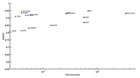 Execution Time Logarithmic Scale Versus Srocc Measured On Kadid 10k