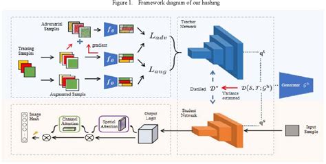 figure 1 from self supervised image hash retrieval based on adversarial