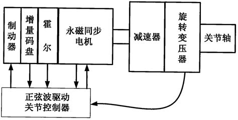 Method For Positioning Permanent Magnet Synchronous Motor Rotor Initial Position Eureka Patsnap