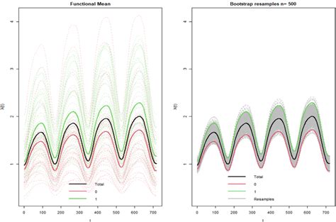Comparison Of Functional Means For The ˙ V O 2 Signal During The First