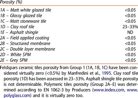 Mean Porosity Values Download Table
