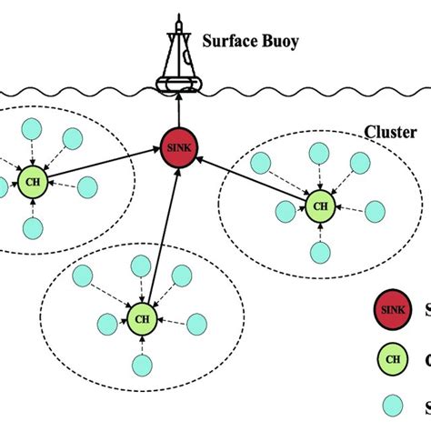 Underwater Multi Cluster Network Download Scientific Diagram