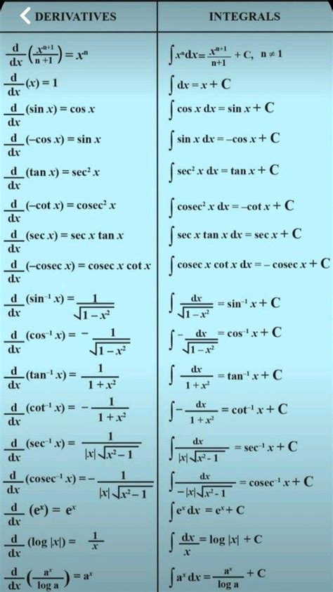 Useful Derivative And Integral Formulas Differential Calculus Ap Calculus Math Formulas