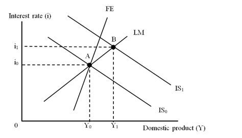 Solved The Figure Below Shows An Is Lm Fe Model For An