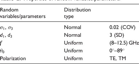 Table 2 From Reliability Based Design Optimization Of Electromagnetic Shielding Structure Using