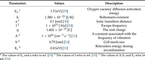 Table 1 From Optimization Of Bilayer Resistive Random Access Memory Based On Tihfo2zro2pt
