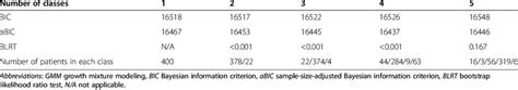 The Fit Statistics For The Different Gmm Sequential Models Explored For