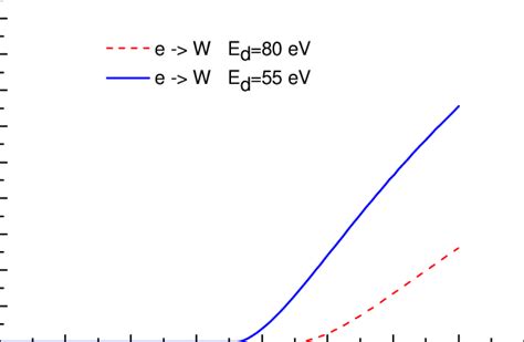 Cross Section Of Defect Production With Low Energy Electrons Using Two