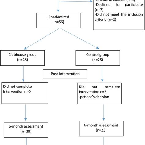 Flow Chart Of The Research Design Download Scientific Diagram