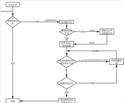 ReentrantLock 可重入锁 的应用核心原理及实战 腾讯云开发者社区 腾讯云 ReentrantLock 可重入锁 的应用核心原理及实战 腾讯云开发者社区 腾讯云