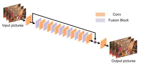 Reading Edcnn — Enhanced Deep Convolutional Neural Network Codec Filtering By Sik Ho Tsang