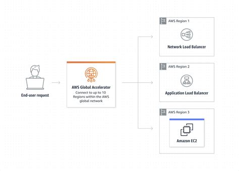 A Guide To Understanding The Differences Between Aws Cloudfront Aws