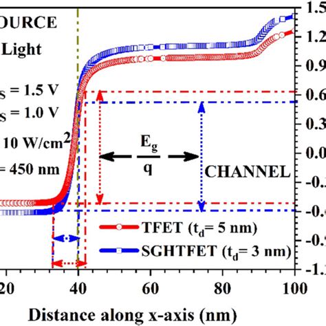A Comparative Surface Potential Curve At Vgs 1 5 V In The Light State