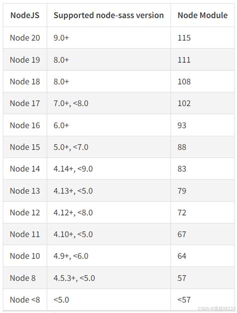 Node Sass常见报错的解决方法node Sass镜像 Csdn博客
