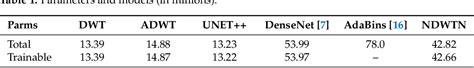 Table 1 From Nested Dwtbased Cnn Architecture For Monocular Depth