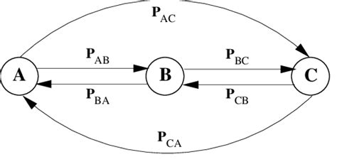 1 A Simple First Order Markov Chain With 3 States Download