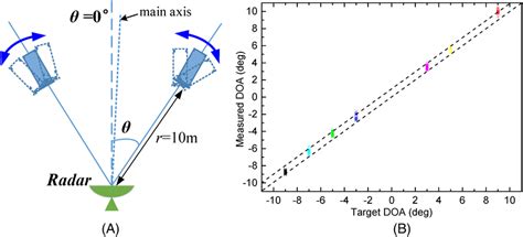 Schematic Diagram Of Target Doa Measurement A And Target Doa