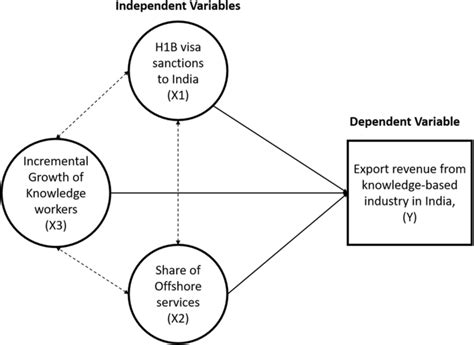 Preliminary Analysis On The Relationship Between Variables Source