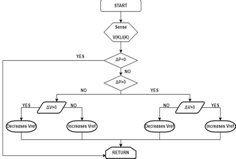 Figure 2 From Perturb And Observe Maximum Power Point Tracking Approach
